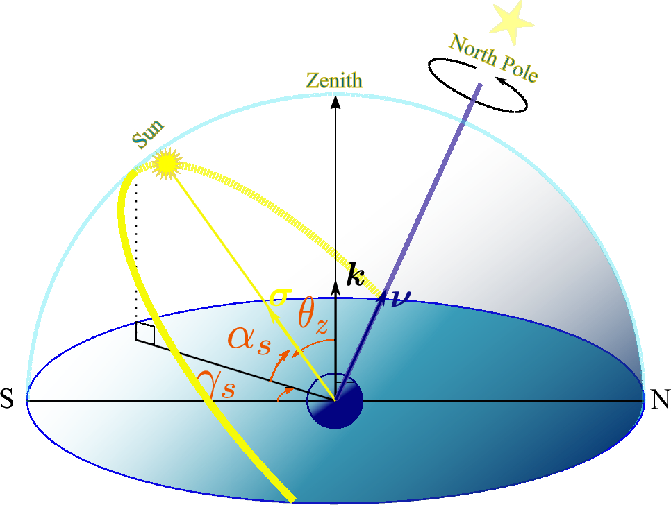Solar Geometric Angles