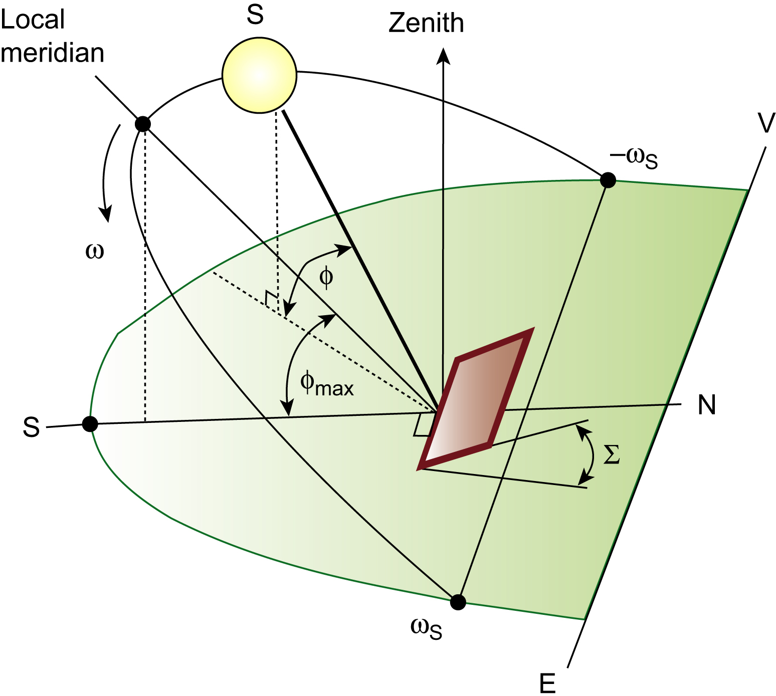 Solar Angles - Fundamentals of Solar Positioning - Fundamentals ...