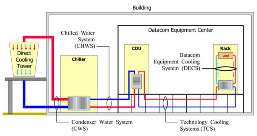 Datacenter Liquid Cooling Methods - HVAC-R & Solar Engineering Resource