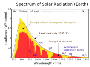 Characteristics Of Solar Radiation - Solar - HVAC/R & Solar