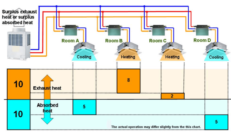 Variable Refrigerant Flow (VRF) Benefits
