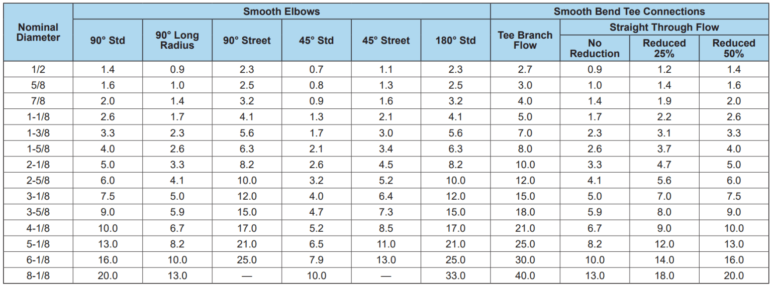 Refrigerant Piping – part2 - HVAC-R & Solar Engineering Resource