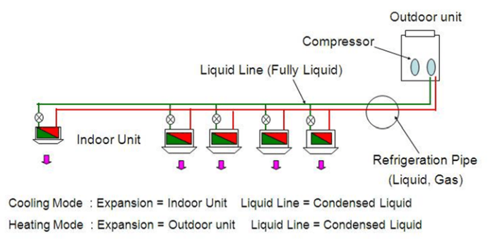 Variable Refrigerant Flow (VRF) Benefits