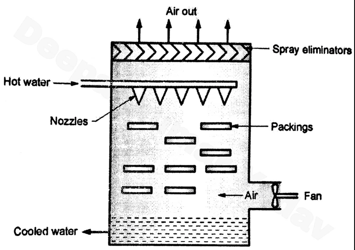 Cooling Towers (Capacity Control) - HVAC-R & Solar Engineering Resource