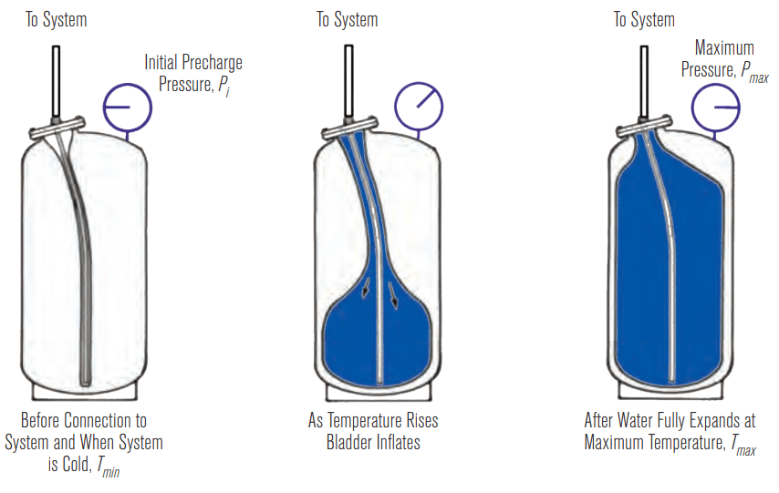 Expansion Tank Sizing Formulas - HVAC-R & Solar Engineering Resource