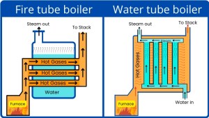 Water Tube Versus Fire Tube Boilers