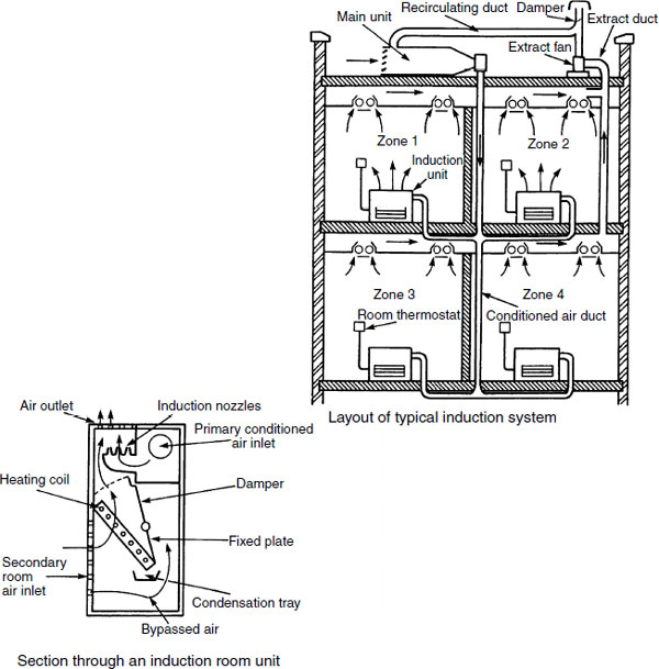 Induction (Air/Water) System - HVAC-R & Solar Engineering Resource