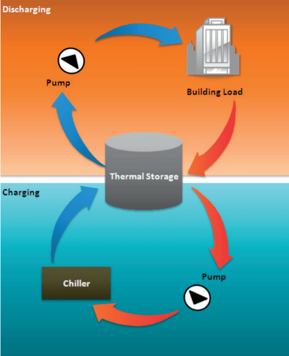 Thermal Storage (HVAC)