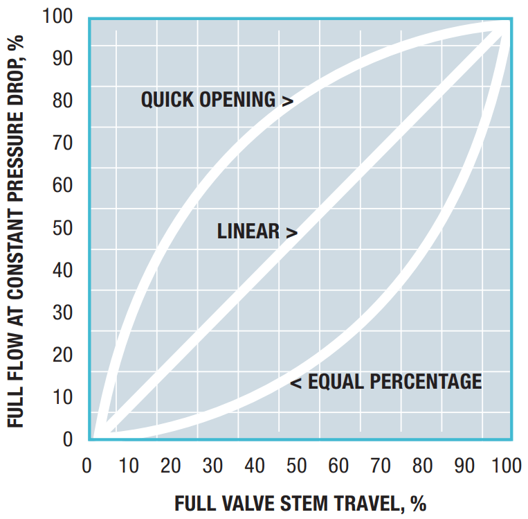 Valve Characteristics