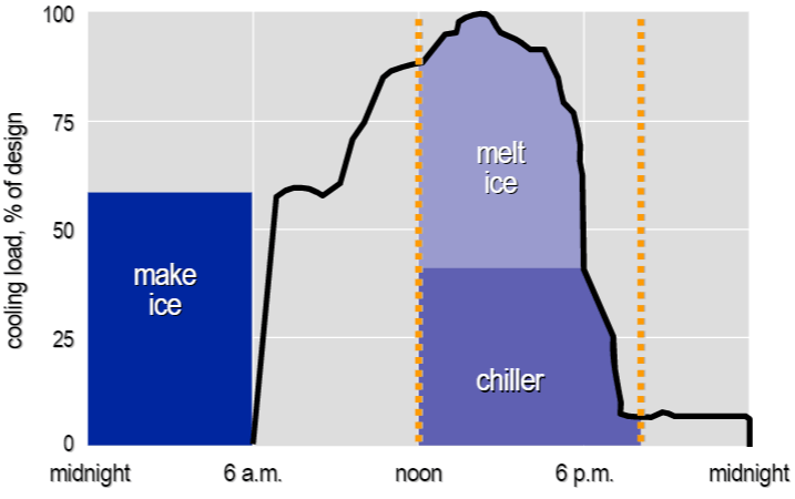 Ice Storage Systems - HVAC-R & Solar Engineering Resource
