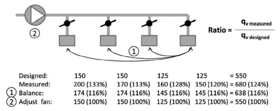 Ductwork Air Flow Balancing - HVAC-R & Solar Engineering Resource