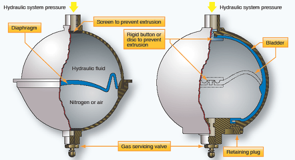 Accumulator Capacity Calculator