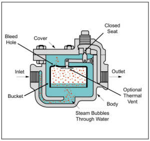 Steam Trap Explained Totally