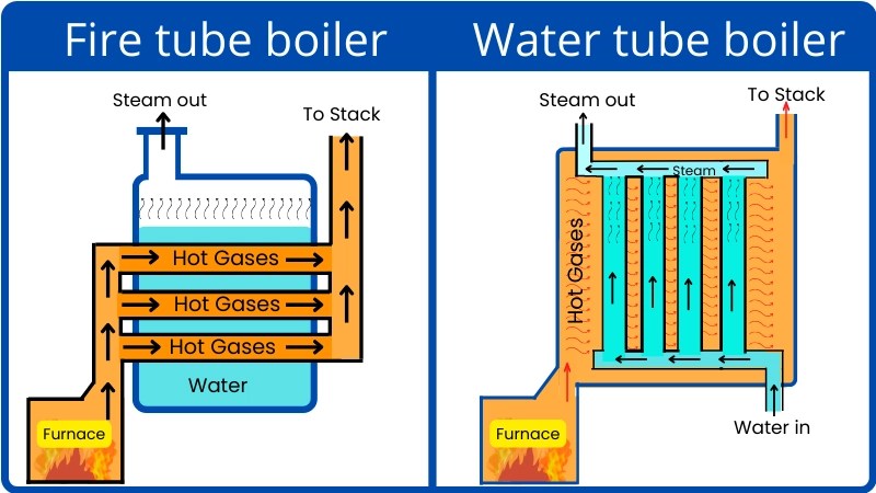 Water Tube Versus Fire Tube Boilers